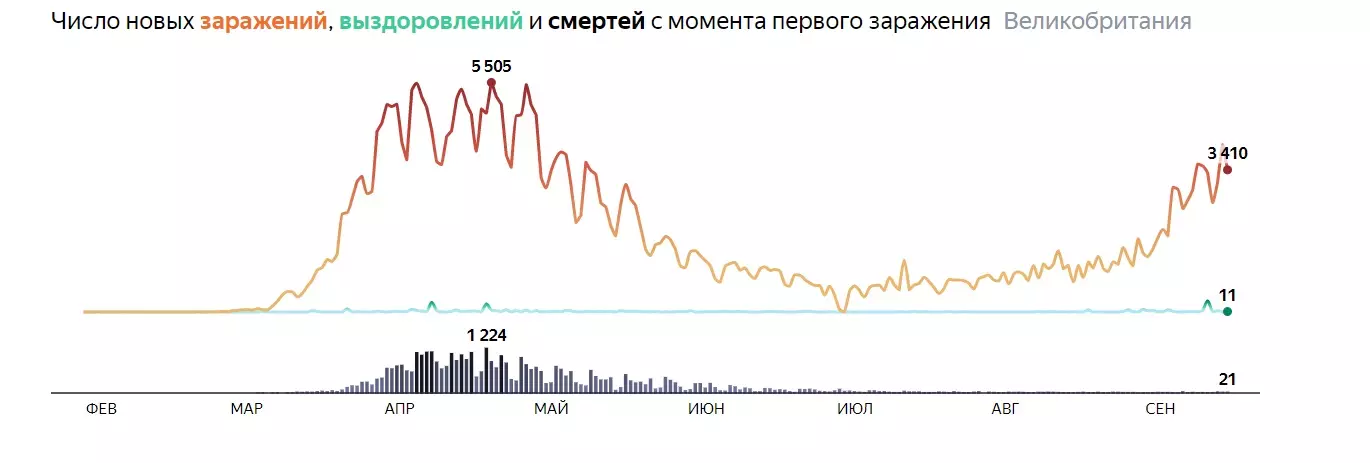 COVID-19-ийн хоёр дахь давалгаа Европт эхэллээ. Гол нь 53373_4