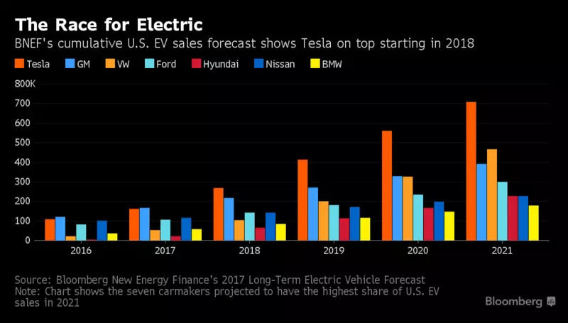 Tesla bakal janten pamimpin pasar kendaraan listrik di Amérika Serikat 54343_1