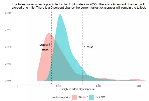 Urbanistes: el 2050 l’alçada dels gratacels superarà els 1,6 mil metres 56416_1