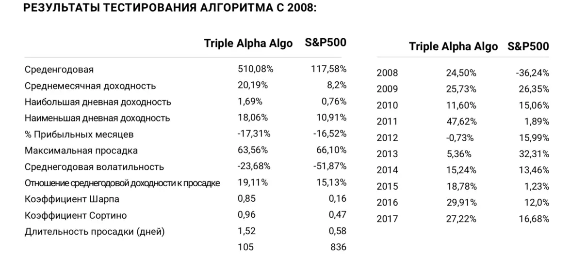 ICO Triple Alpha forigos limigojn pri investadministrado 56700_2