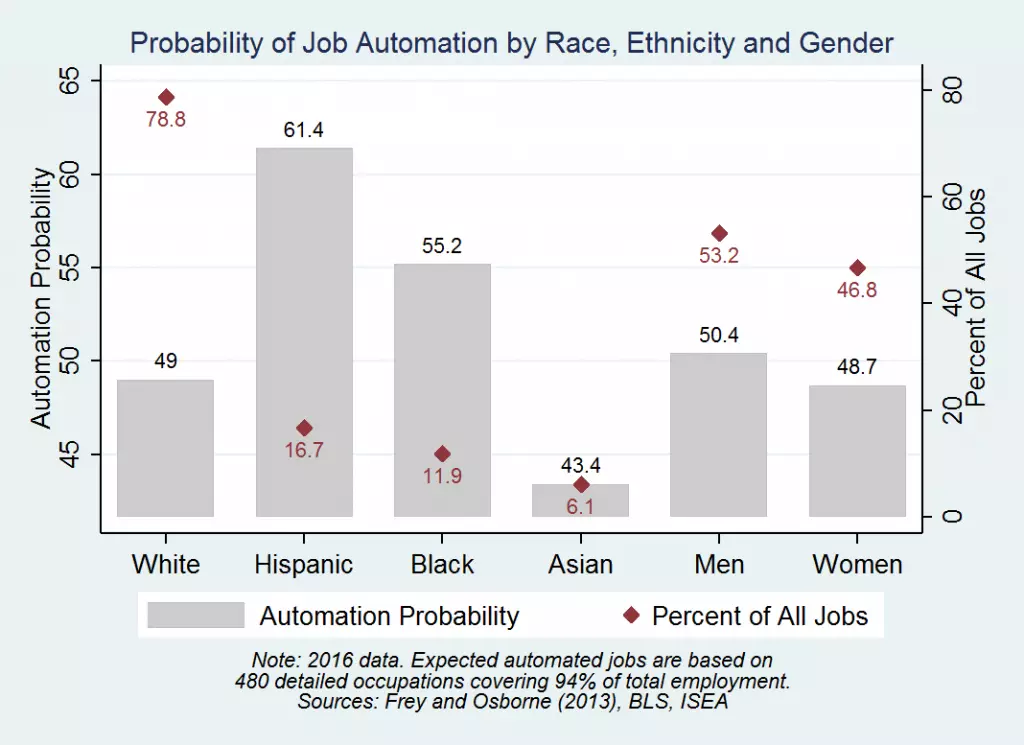 Automatisering i USA udgør den største trussel mod afroamerikanere og latinamerikanere 57097_1