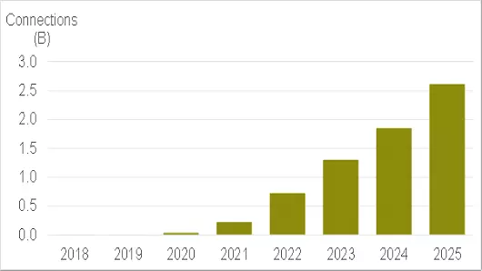 2023 تک دنیا میں ایک ارب 5G صارفین ہوں گے۔ 59866_1