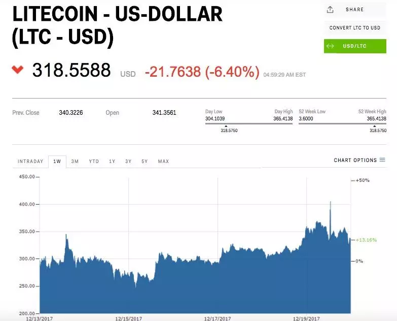 Litecoin- ի հիմնադիրը վաճառեց իր բոլոր կրիպտոարժութային խնայողությունները 60357_2