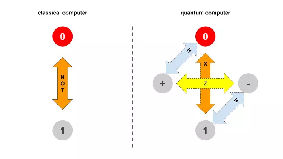 Hoe die kwantumfisika ons wêreld verander het: van die meting van Qubits tot die algoritme van Shor 60_2