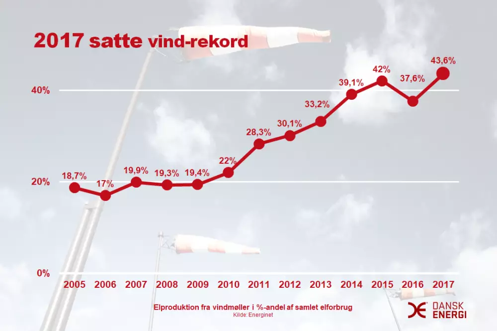 Dénmark nyetél rékaman kakuatan angin di 2017 63853_2