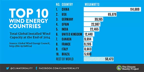 Top wereldleiders in schone energie 67032_7