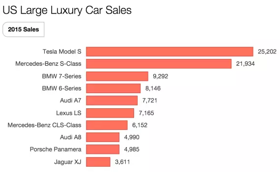 Elon Musk: U 2016. Tesla će postati profitabilan 68457_1