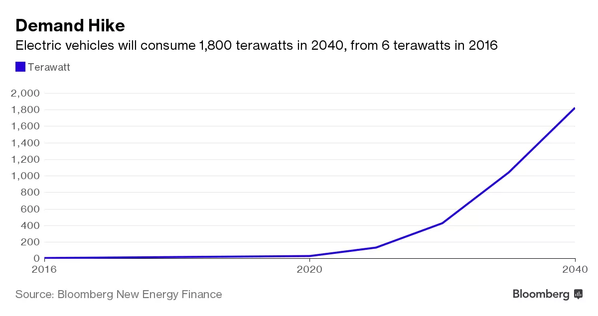 Konsumi i energjisë i automjeteve elektrike do të rritet 300 herë deri në vitin 2040 68474_1