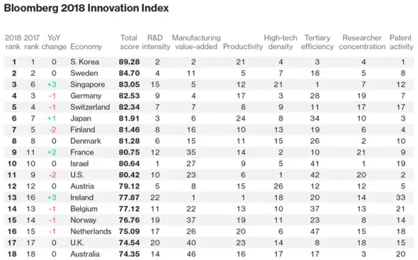 USA for the first time in 6 years did not enter the top ten innovative countries 69813_2