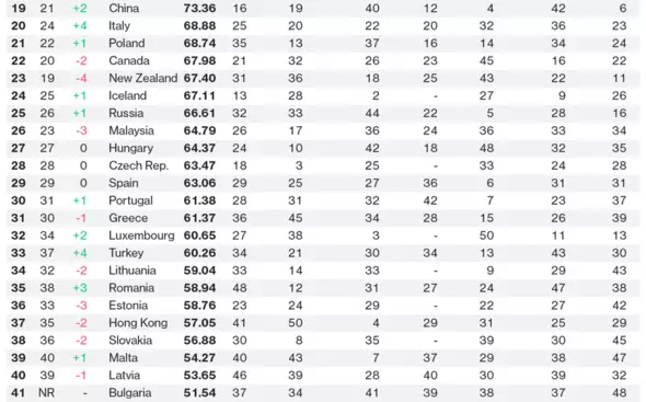 米国は6年ぶりに革新的な国のトップ10に入らなかった 69813_3