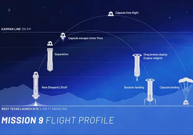 Blue Origin menguji sistem penyelamatan darurat ketinggian tinggi untuk penumpang Shepard Baru 69817_1