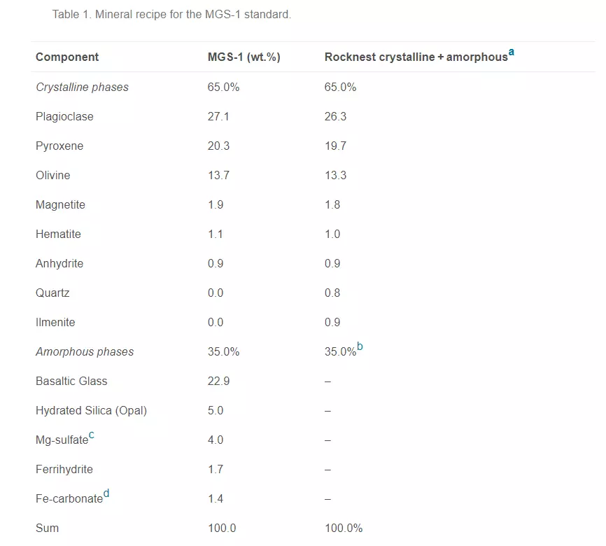 Floridos mokslininkai pristatė pigų būdą sukurti Marso dirvožemį Žemėje 69887_3