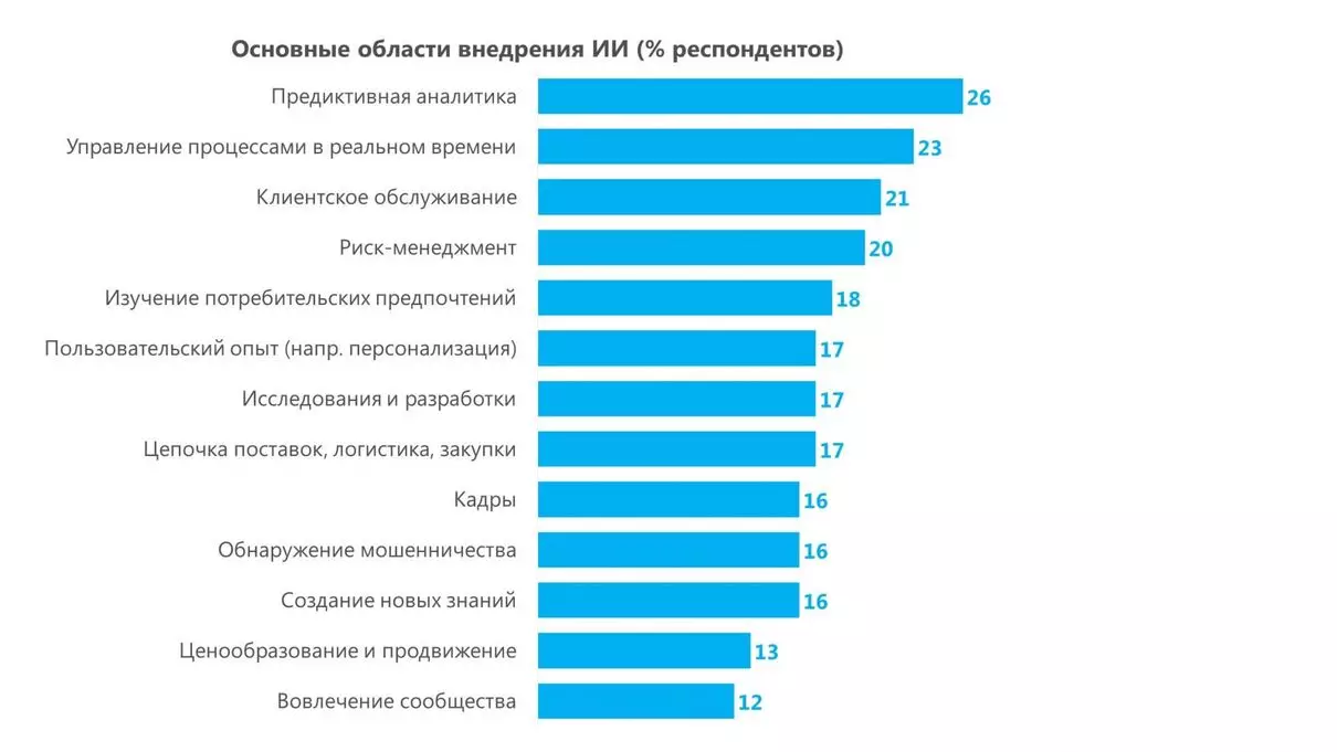 Ucwaningo: 94% wabaphathi abaphezulu basekela i-AI yebhizinisi 71028_1