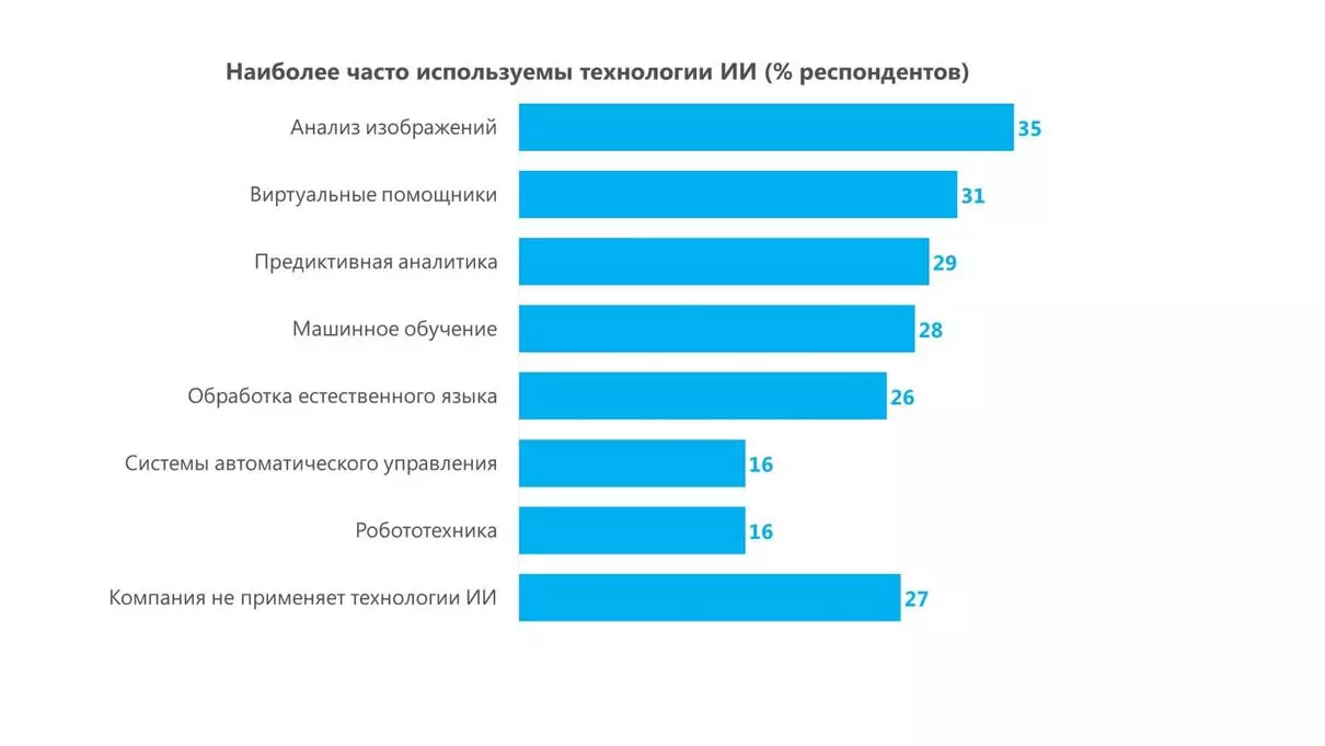 Pētījumi: 94% augstākā līmeņa vadītāju atbalsta AI uzņēmējdarbībai 71028_3