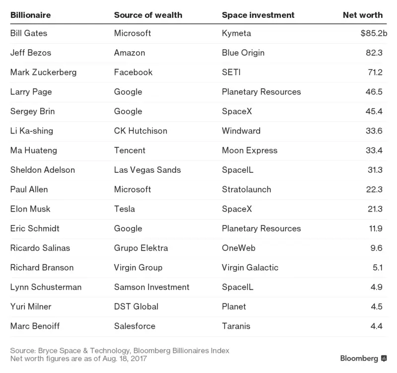 Billionaires tẹtẹ lori iṣowo aaye 71709_1