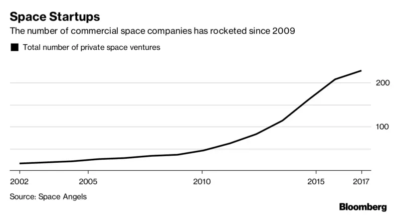 Les milliardaires misent sur le business spatial 71709_2