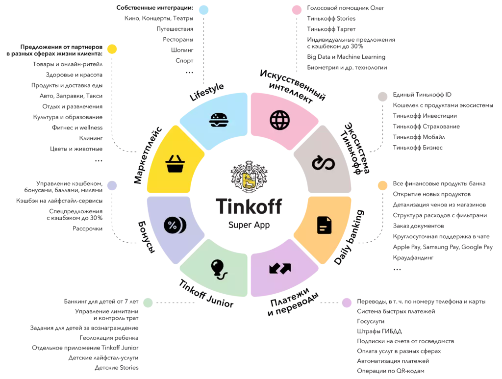 Tinkoff Rossiyada birinchi super-ilovasini ishga tushirdi 71817_1